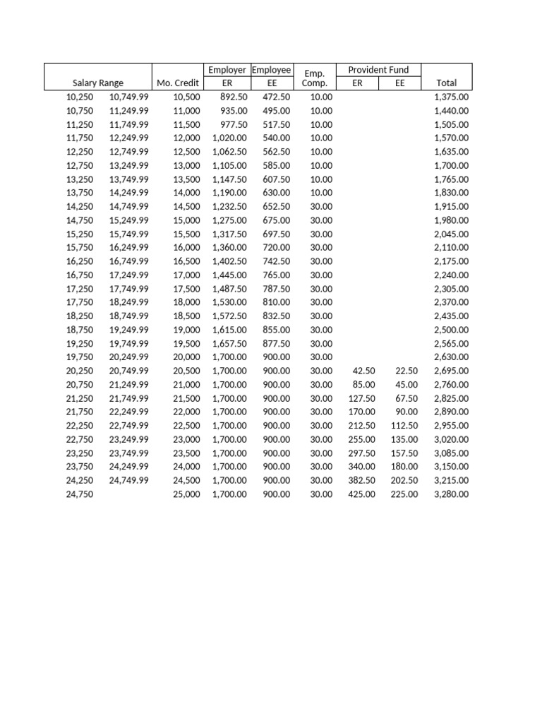 SSS Phil Health Pag IBIG Table | PDF