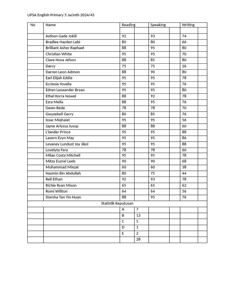 UPSA English P5 Jacinth | PDF