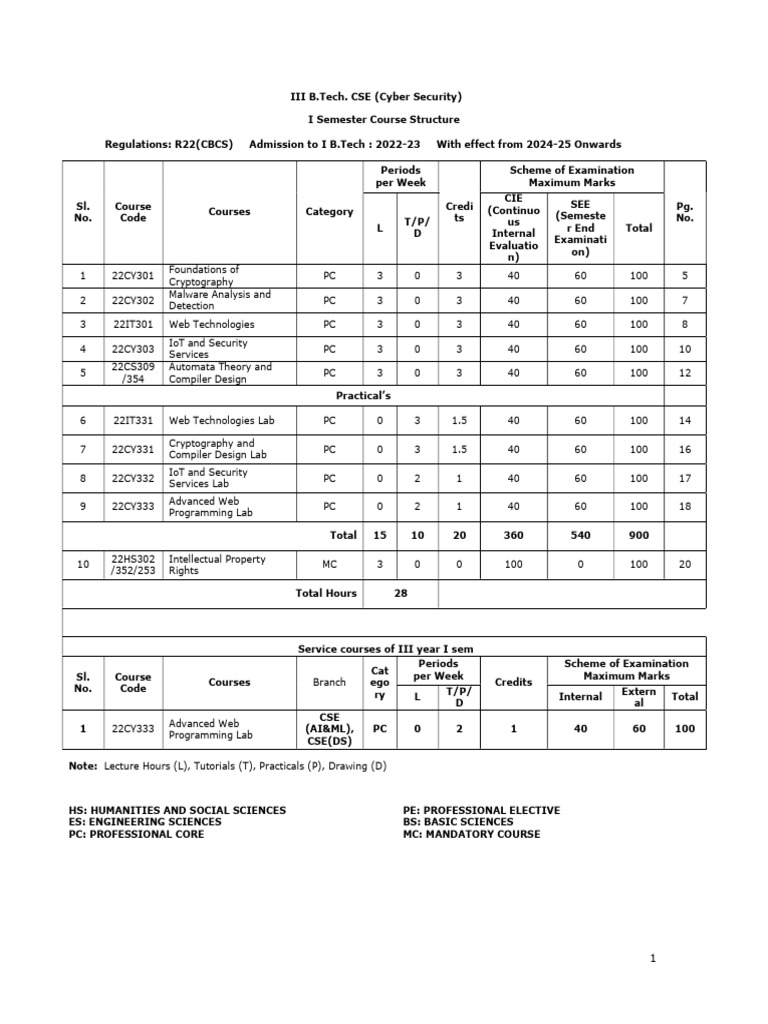 Cse (CS) r22 Syllabus III & IV Year | PDF