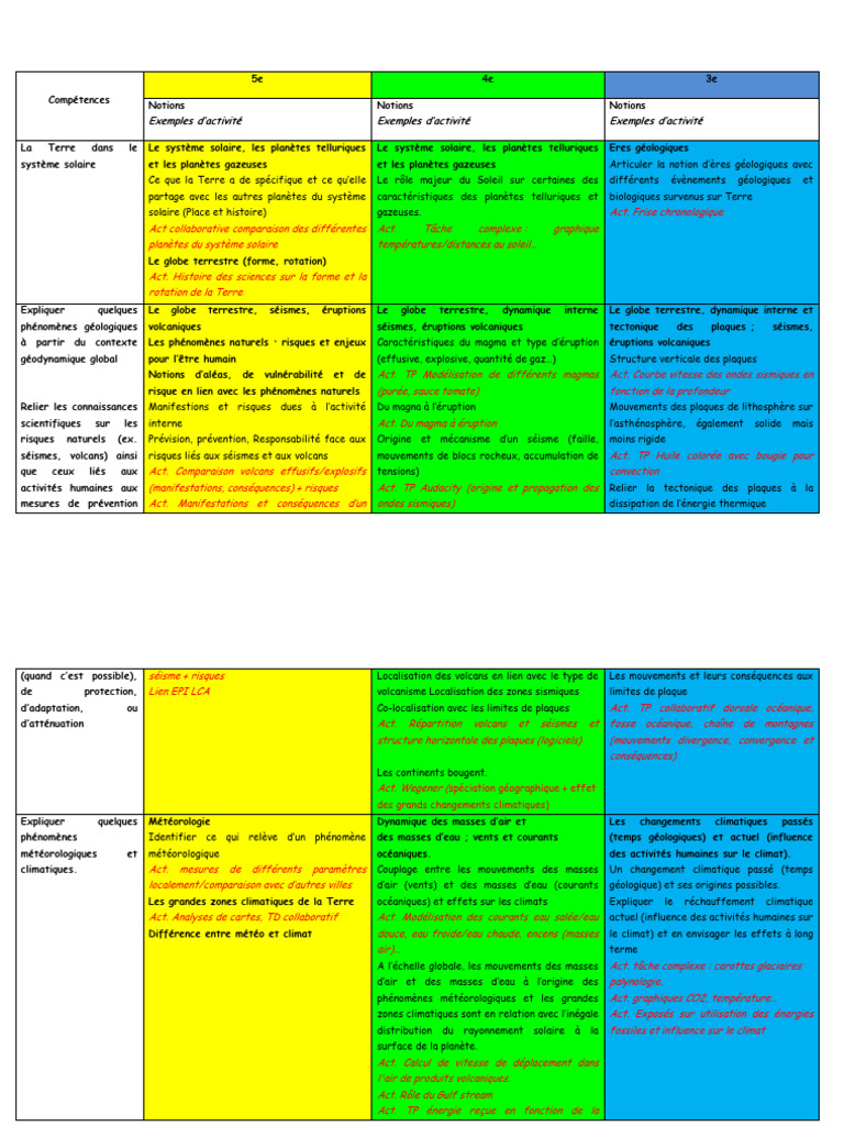 Exemple de Programmation Cycle 4 0 | PDF