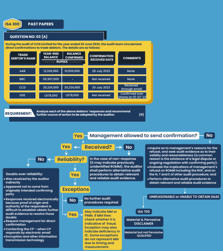 5 ISA 505 New Drafting | PDF