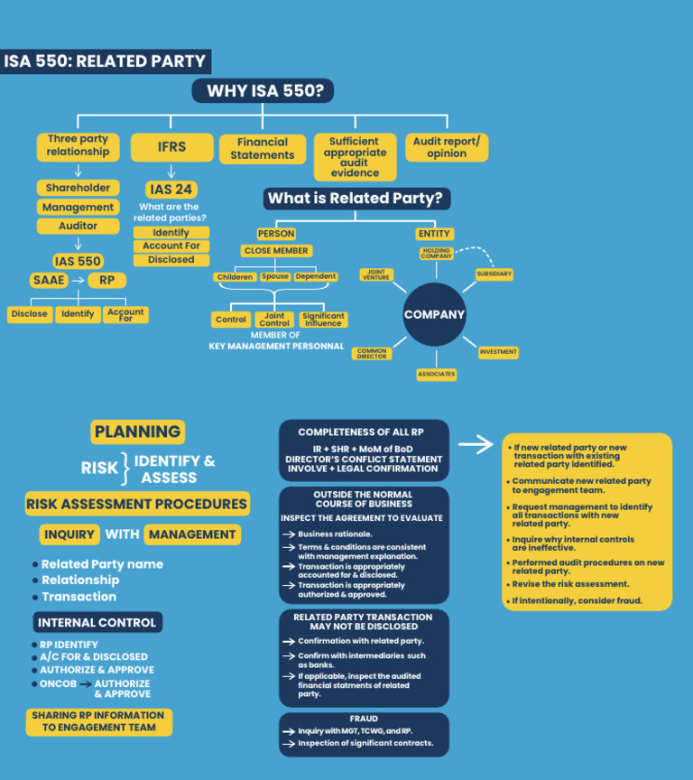 ISA 550 Related Party Complete Concept Handout | PDF