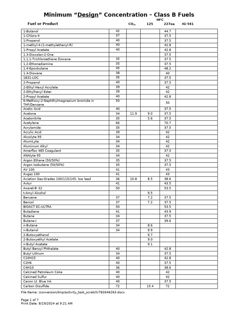 Design Conc-Class B Fuels | PDF