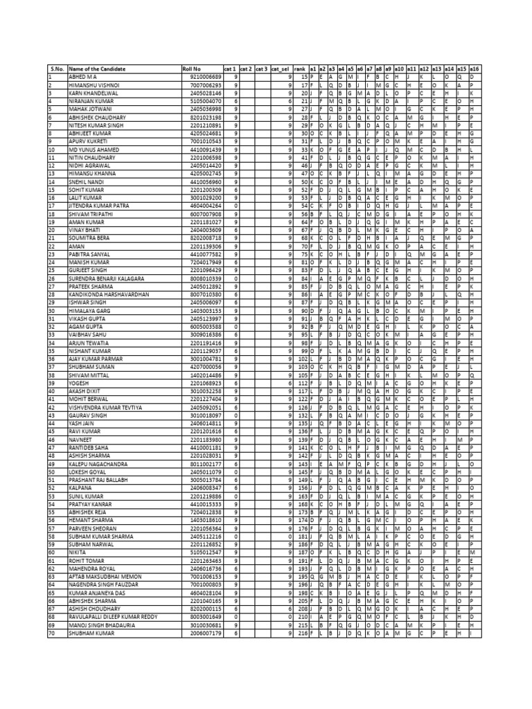 S.No. Name of The Candidate Roll No Cat 1 Cat 2 Cat 3 Cat - Sel Rank A1 A2 A3 A4 A5 A6 A7 A8 A9 ...