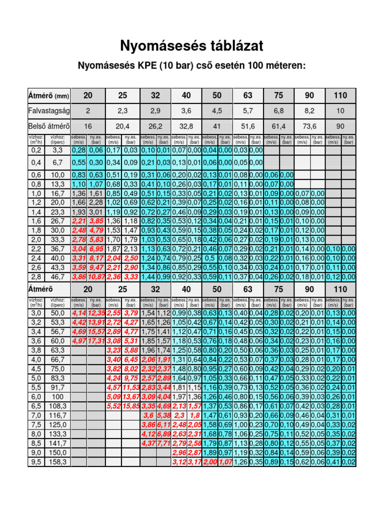 KPE Cso Nyomaseses Tablazat | PDF