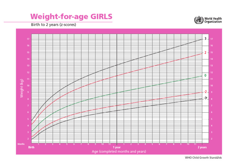 Weight For Age 0-2tahun (Girls) 2 | PDF