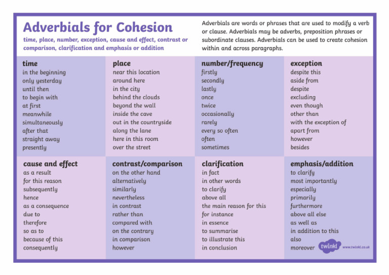 Adverbials For Cohesion Word Mat | PDF