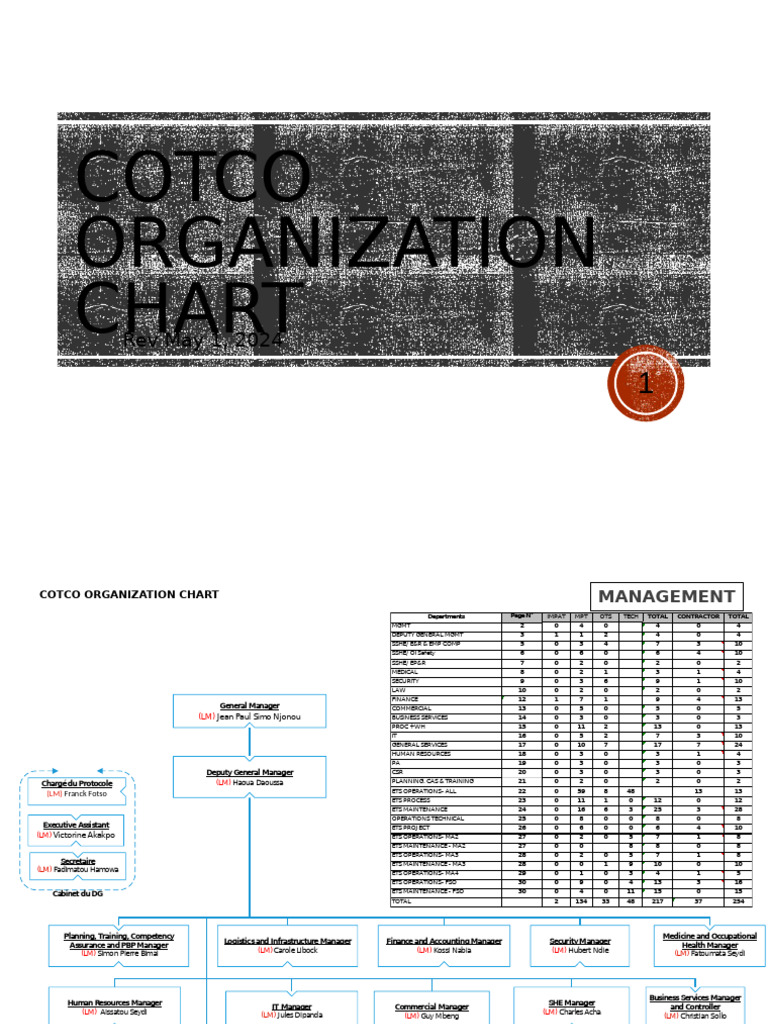 Copie de 5. Org Chart May 1 , 2024 w Hat Contractors | PDF