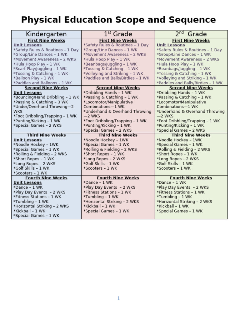 Physical Education Scope and Sequence: Kindergarten 1 Grade 2 Grade | PDF