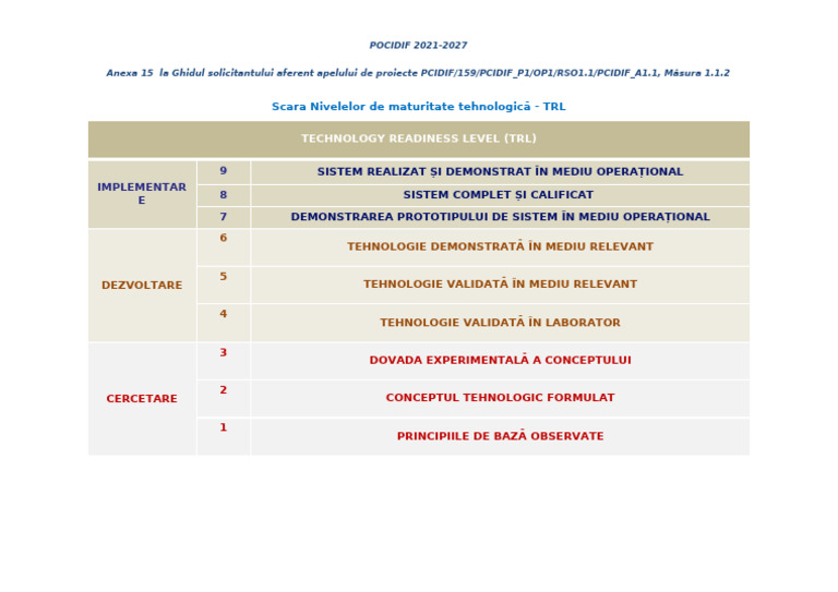 Anexa 15 - Scara Nivelelor de Maturitate Tehnologica - TRL | PDF