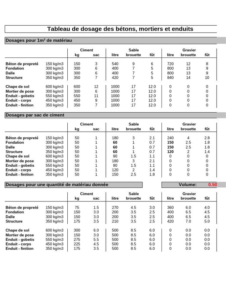 Tableau Dosage Mortier Pelle