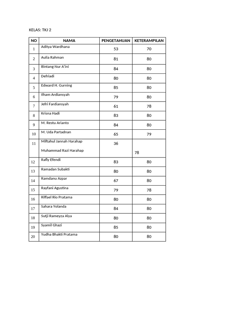 Final Nilai Sejarah Kls X TKJ 2 | PDF