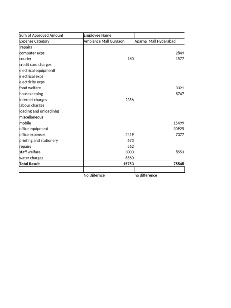 Reimbursement Approved Line Item Report Pivot Table | PDF