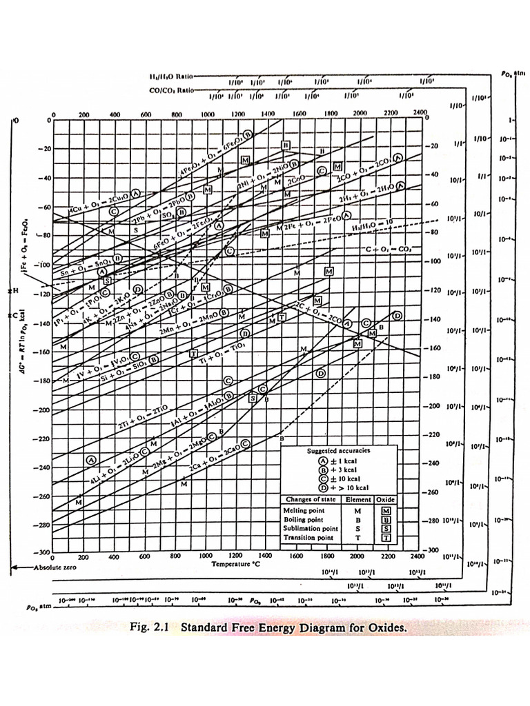 Ellingham Diagrams | PDF