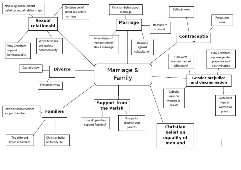 A3 Marriage and Family Mindmap | PDF