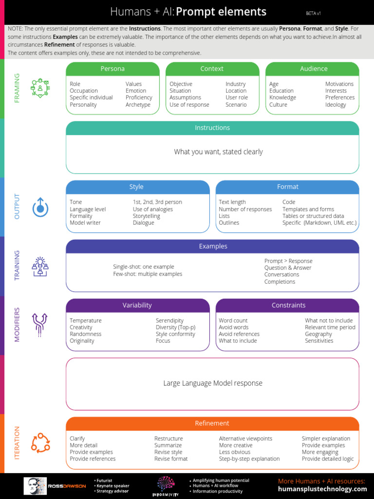 Human Plus AI Prompt-Elements | PDF