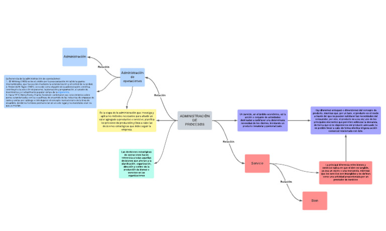 A1 Mapa Conceptual - E15 | PDF
