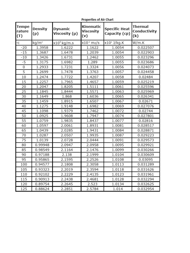 Properties of Airf Chart | PDF