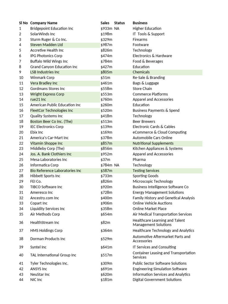 100 Best Small Listed Companies | PDF