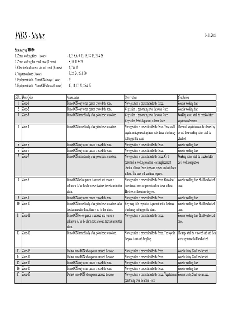 PIDS Status 04.01.2021 | PDF