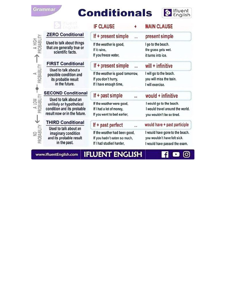 Zero Conditional | PDF