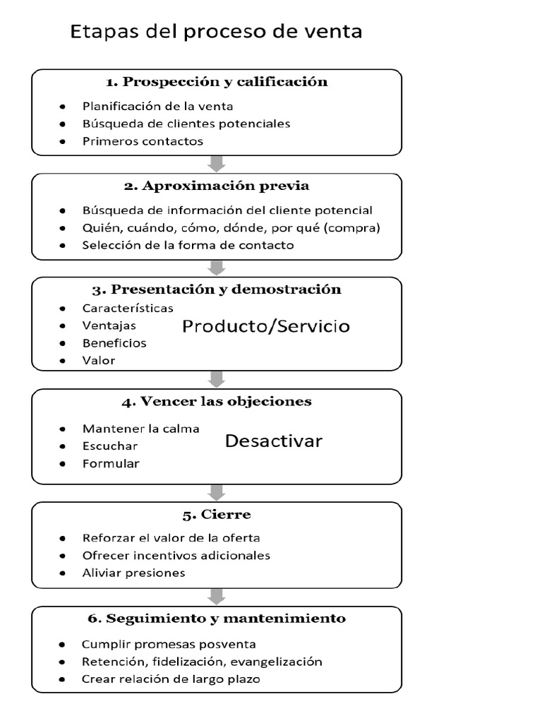 Etapas Del Proceso de Ventas | PDF