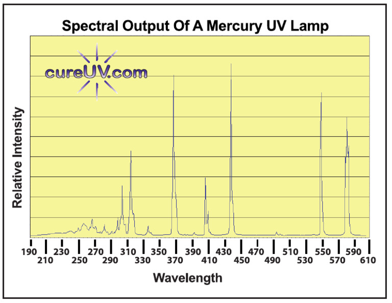 Uv Spectral Output Mercury Uv Lamp 5 | PDF