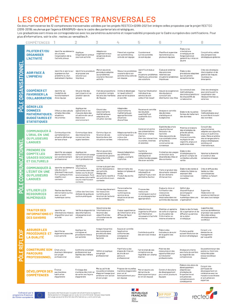 Tableau - Référentiel RECTEC Abrégé | PDF