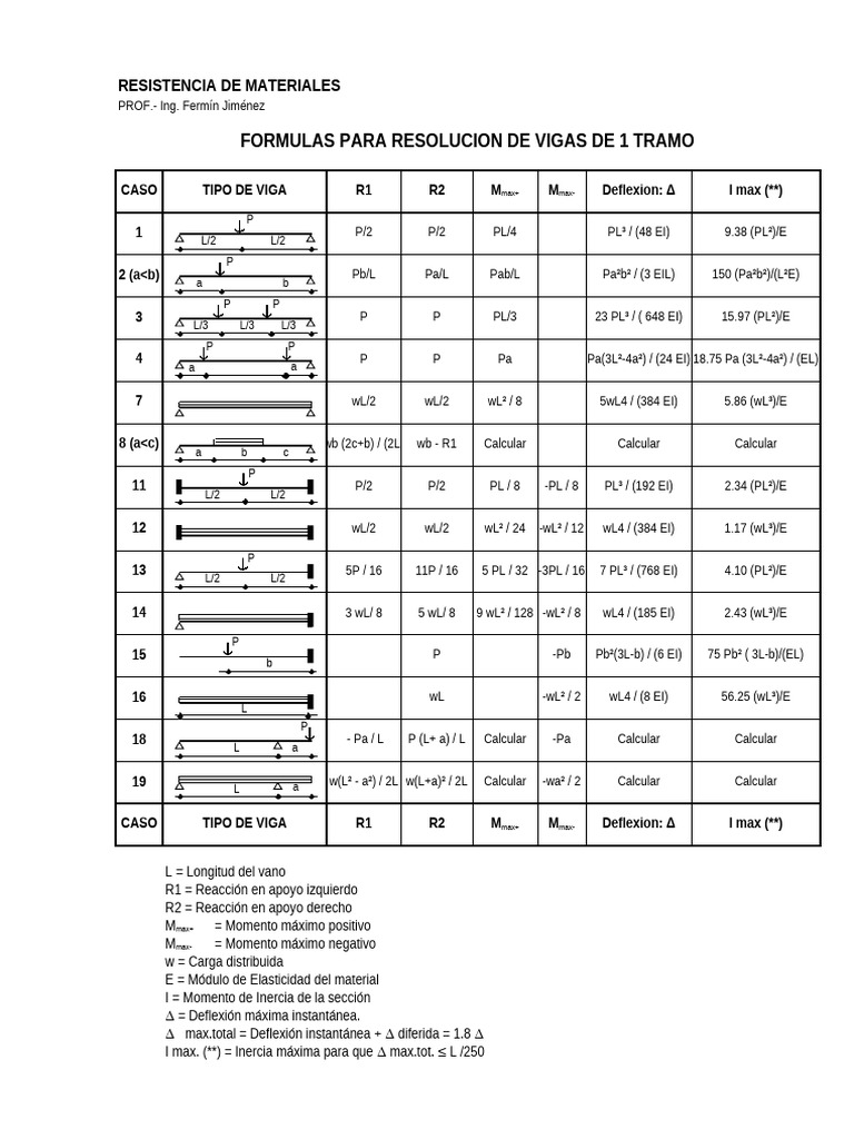 Formulas-Vigas | PDF