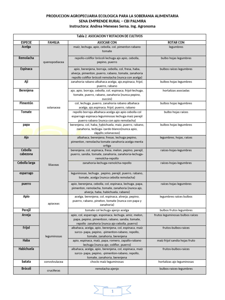 Tabla 2. Asociaciones y Rotaciones | PDF