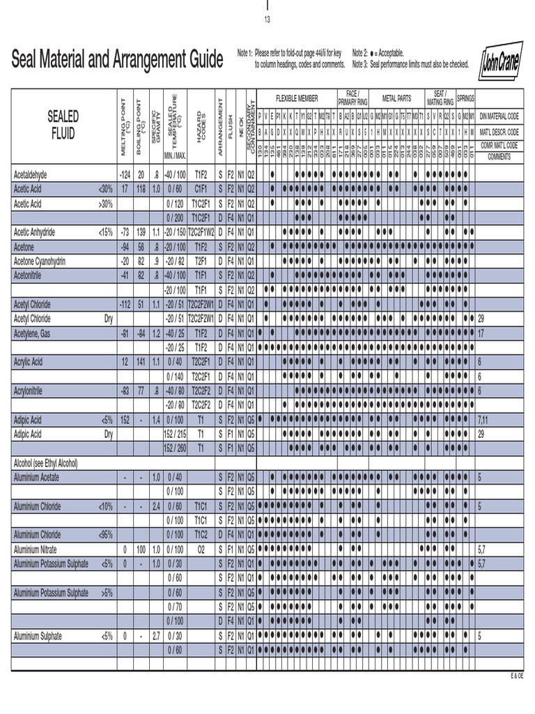 Guia de Seleccion de Materiales Jhon Crane | PDF