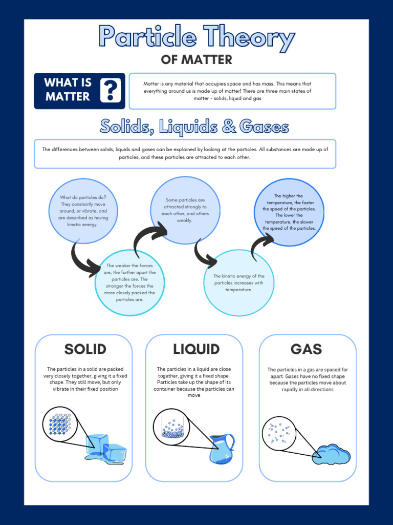 Particle Theory of Matter Educational Poster in Blue Modern Style | PDF