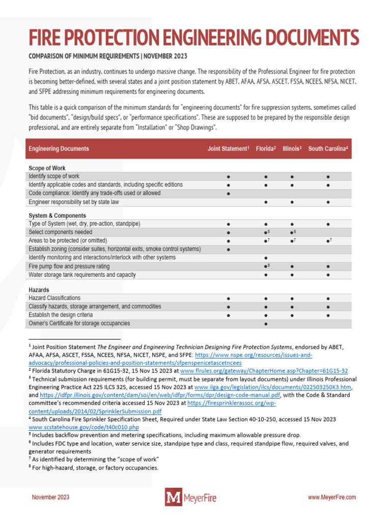Meyerfire - Sprinkler - Engineering Document Minimums 2023 | PDF