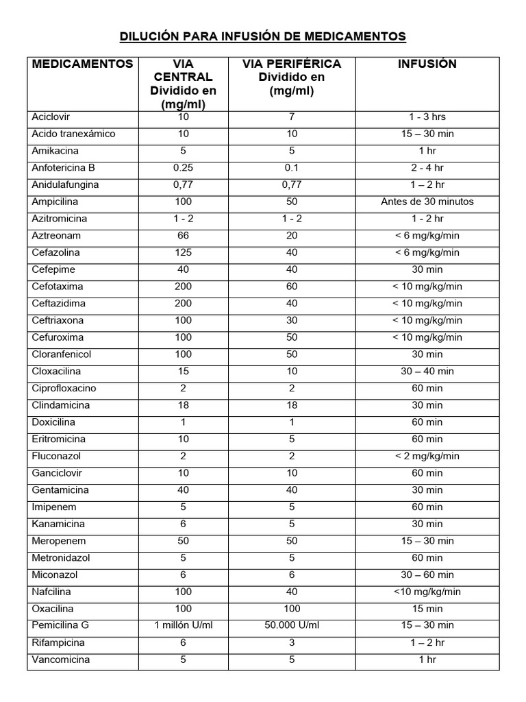 Tabla de Dilución de Medicamentos | PDF