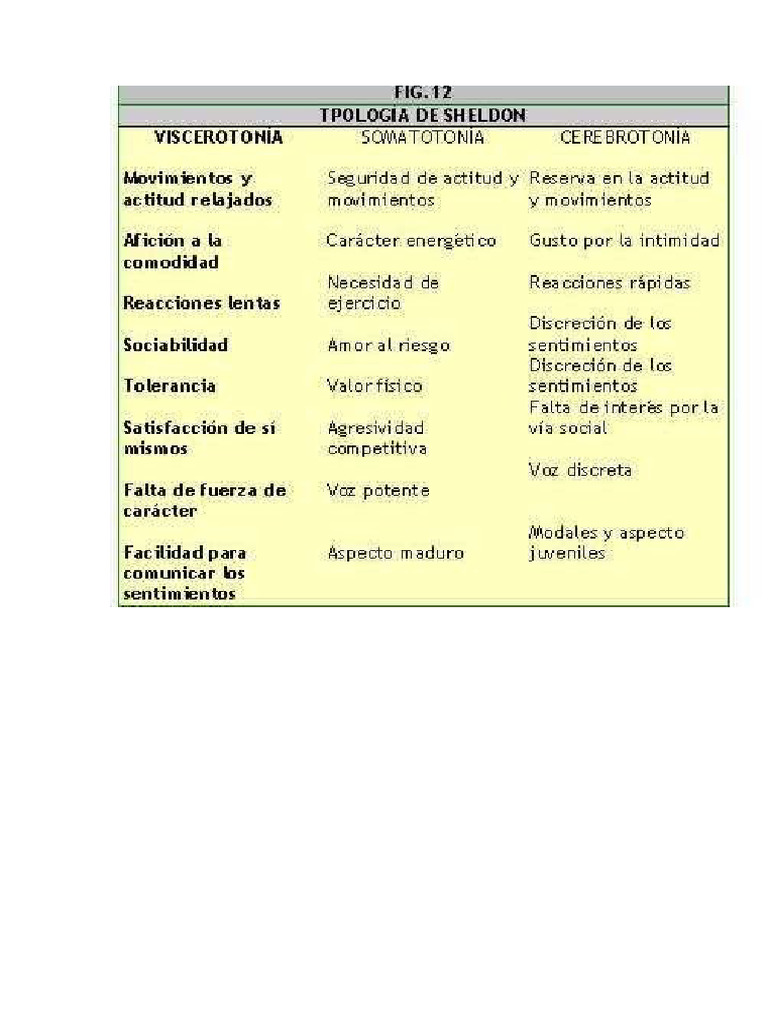tipologia de Sheldon | PDF