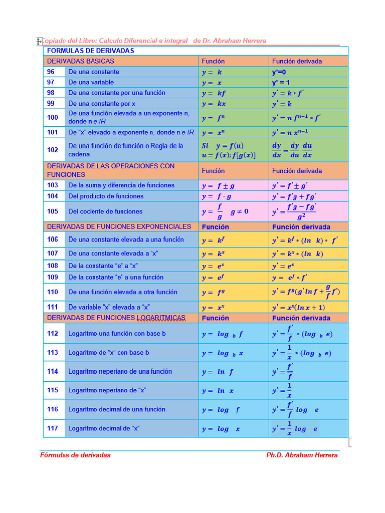 Formulas de Derivadas e Integrales F | PDF