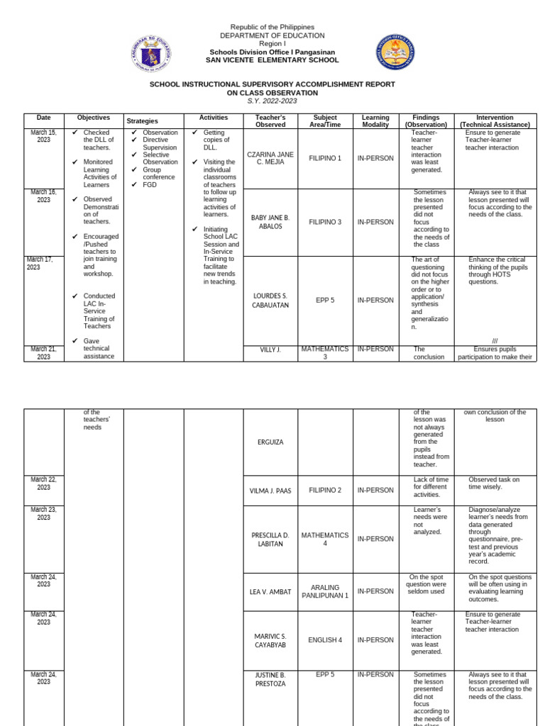 Classroom Observation Report 2022-2023 | PDF | Teachers | Learning