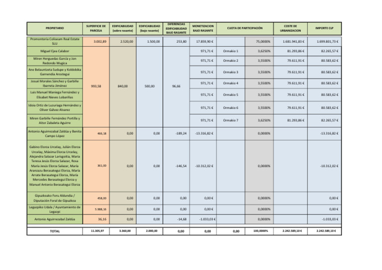 7.5.-CLP Por Propietarios Según Ondh | PDF