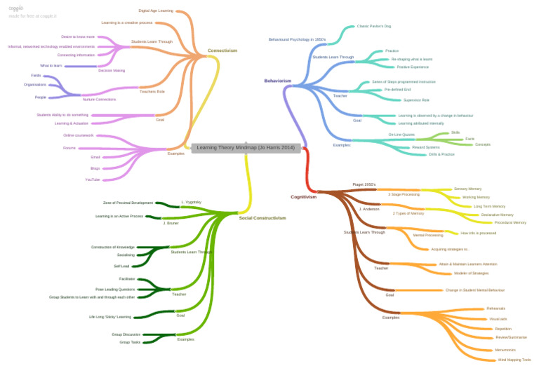 Learning Theory Mindmap Jo Harris 2014 | PDF