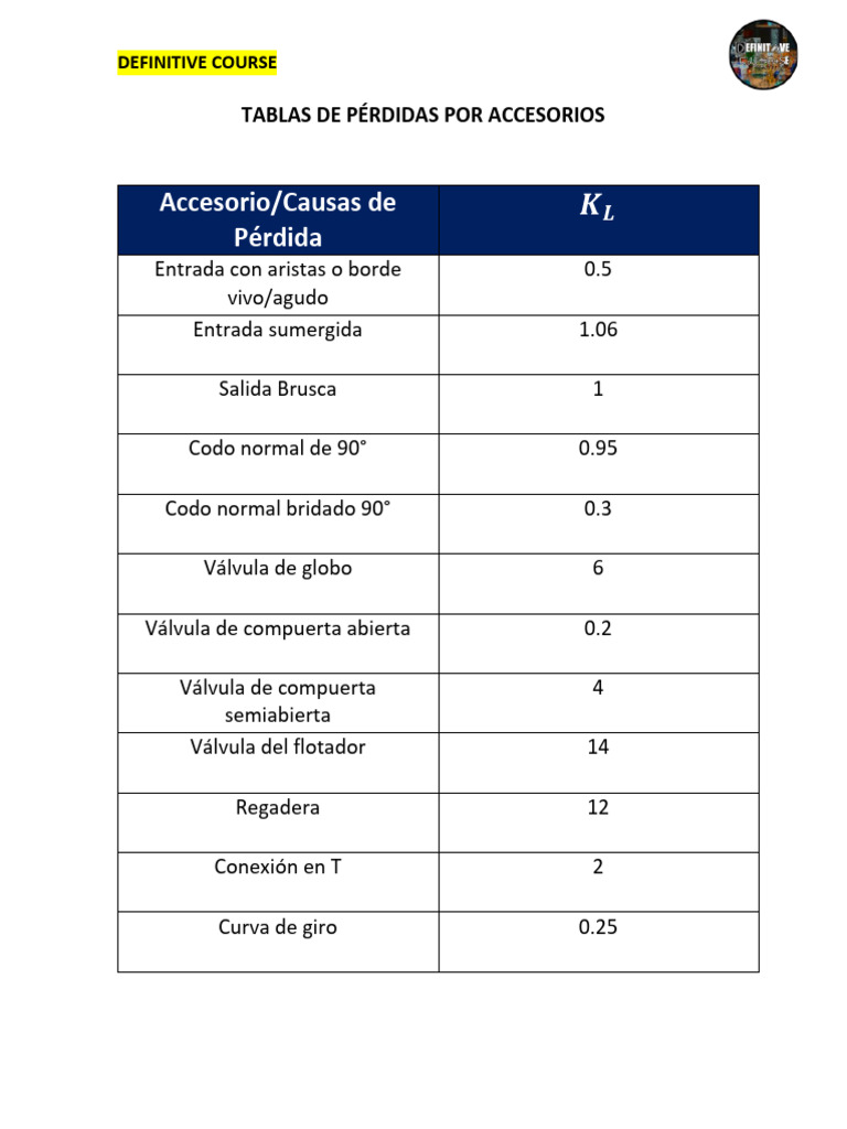 TABLAS (2) PÉRDIDAS POR ACCESORIOS | PDF