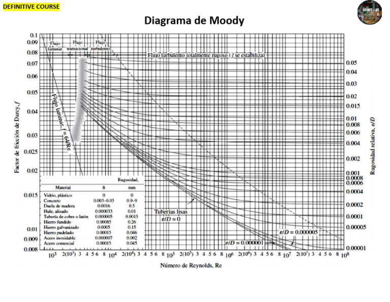 Tablas (1) Diagrama de Moody | PDF