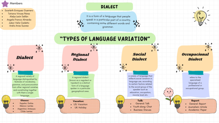 LANGUAGE VARIATION MindMap | PDF