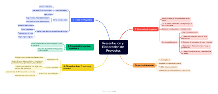 Presentacion y Elaboracion de Proyectos - Mapa Mental | PDF