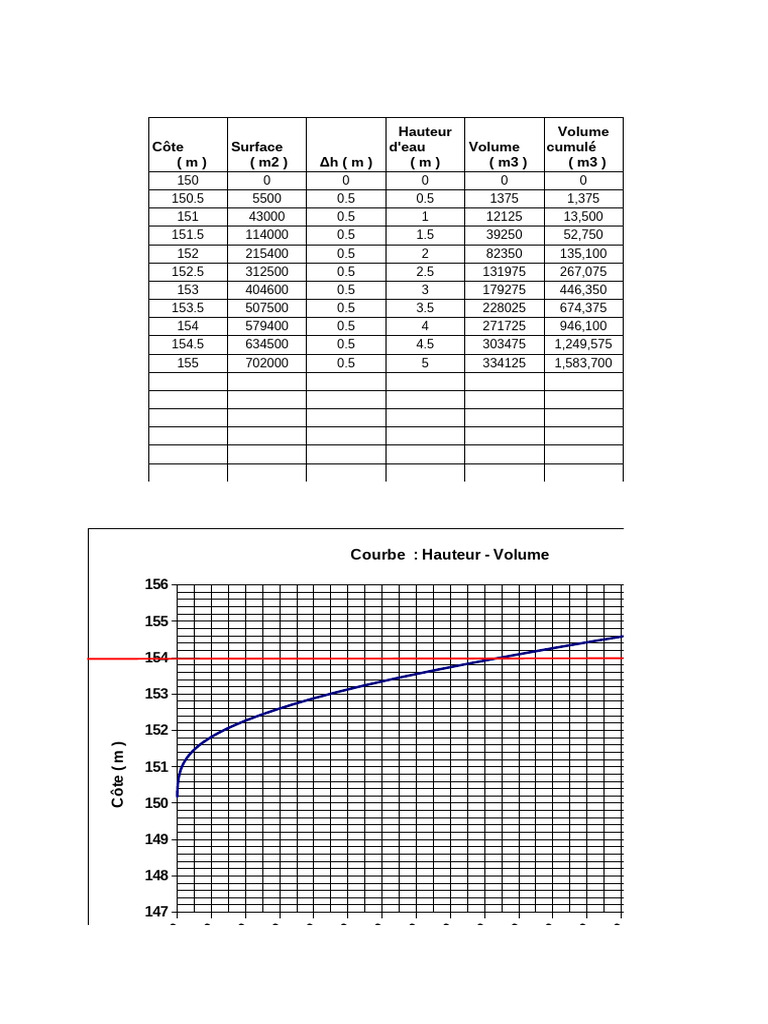 Courbe Hauteur-Volume | PDF