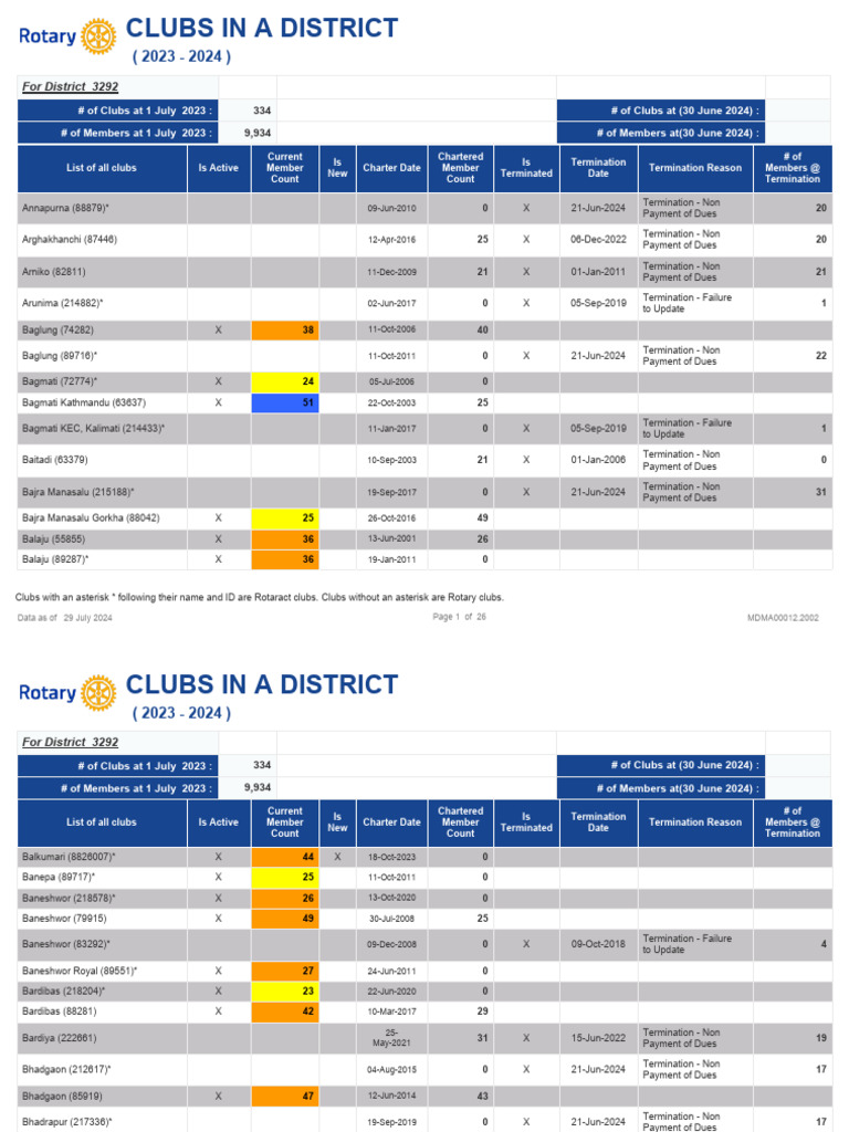 Clubs in District | PDF