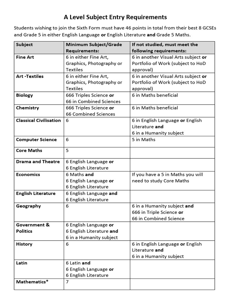 A Level Subject Entry Requirements Nov 23 New Version 006 | PDF