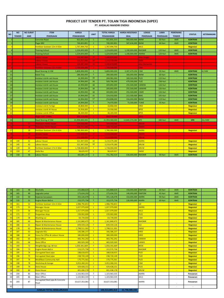 Project List Tender | PDF