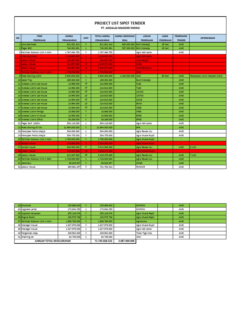 Project List Tender | PDF