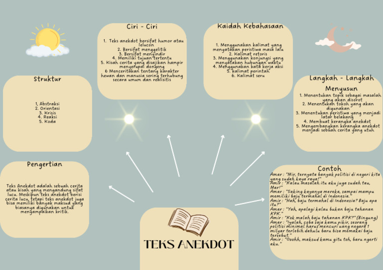 Mind Mapping Teks Anekdot | PDF