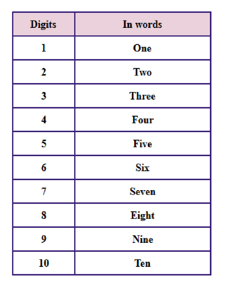 Number in Digit and Word | PDF